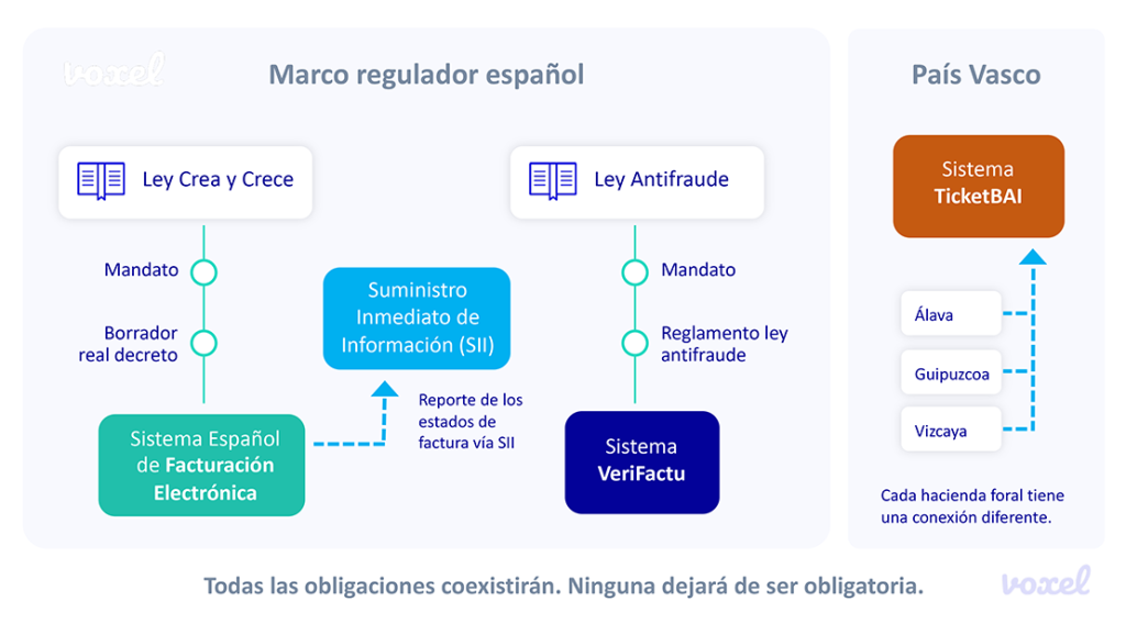 Similitudes y diferencias: factura electrónica, SII, VeriFactu y ...